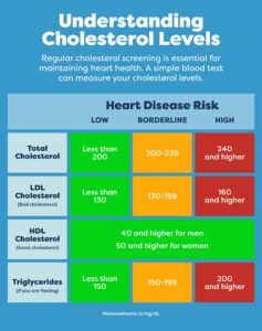 Heart Health in Focus: Understanding & Managing Your Cholesterol